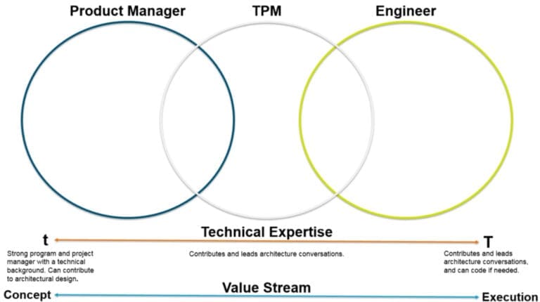 Technical Program Manager vs. Product Manager: What’s the difference?